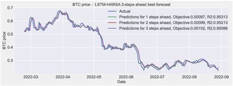 Figure 1 From Multivariate Bitcoin Price Prediction Based On Lstm Tuned