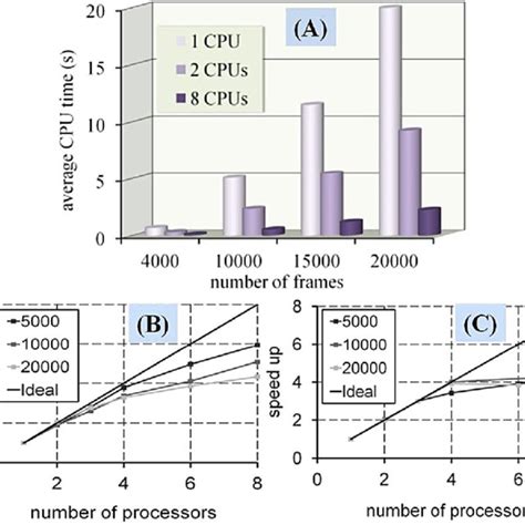 A Average Cpu Time In Seconds For The Computation Of Embedded