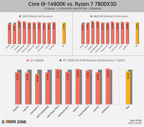 Intel Core I9 14900k Vs Amd Ryzen 7 7800x3d Is The Refresh Enough