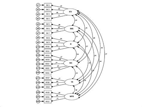 estimation of structural model internal marketing download