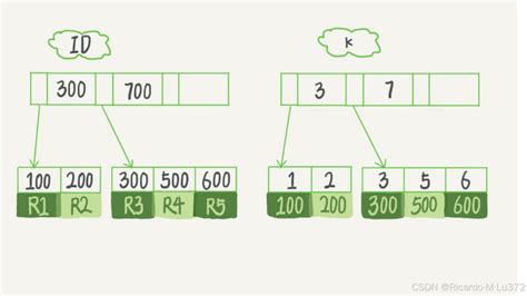 Mysql学习记录——索引 Csdn博客