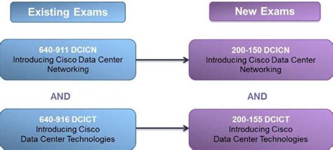 Data Center Ccna And Ccnp Exam Refresh Ignorant And Undecided