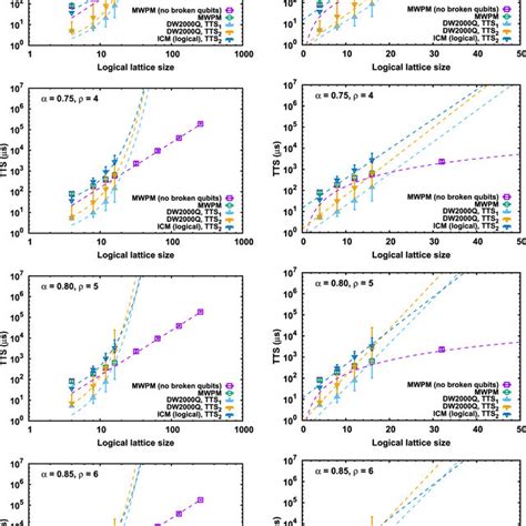 scaling of the tts in μs as a function of logical variables in a