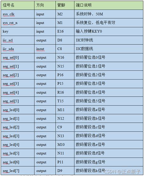 【正点原子fpga连载】第三十一章rtc实时时钟数码管显示实验 摘自【正点原子】新起点之fpga开发指南v21pcf8563 年月日不对 Csdn博客