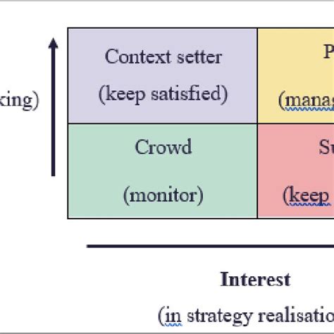 Stakeholder Grid Source Mendelow 1991 Download Scientific Diagram