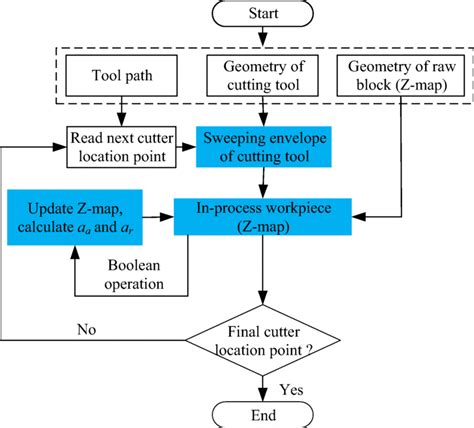 Procedure For Calculating The Cutting Width And Depth Download Scientific Diagram