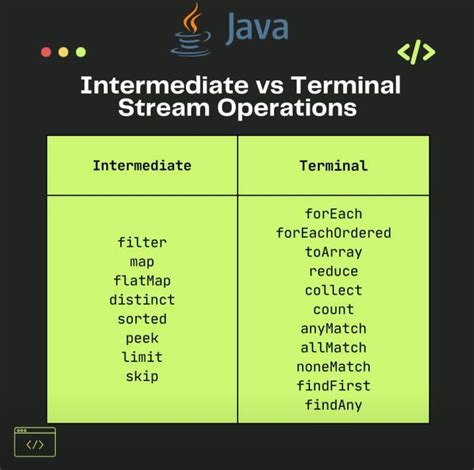 Java Streams Coding Backenddevelopment Programming Zeyad Al Qotaifan