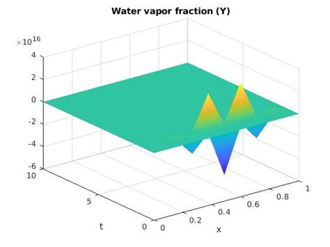 Numerics Blown Up Solution For Linear Advection In Upwind Method With Finite Difference