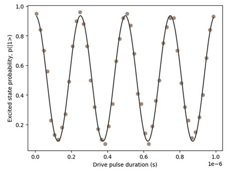 How To Use Pulse Level Control On Oqcs Superconducting Quantum
