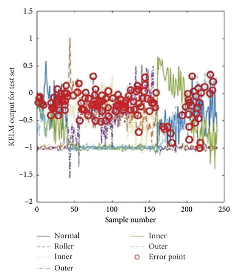 comparison of fault diagnosis results a elm classification results download scientific