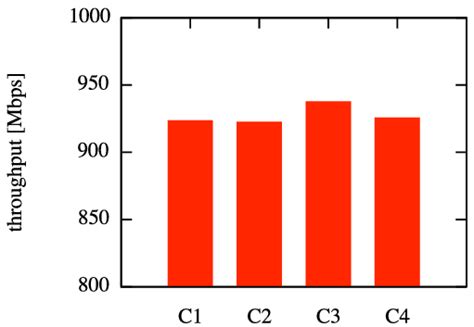 Tcp Bandwidth Measurement Using The Iperf Program Download Scientific Diagram
