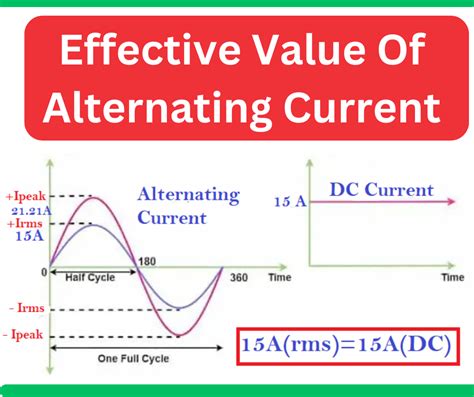 Effective Value Of Alternating Current Rms Definition And Formula