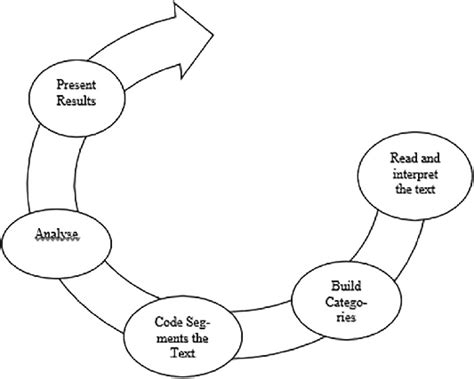 Content Analysis Procedure [45] Download Scientific Diagram