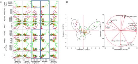 Correlation Matrix And Principal Component Analysis Of Specifically