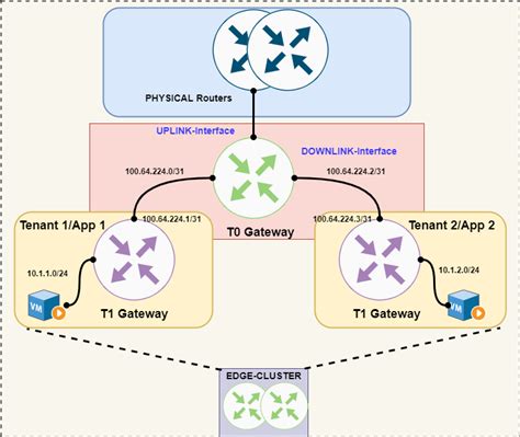 Nsx T Series Part 11 Nsx T Multi Tier Routing Network Bachelor