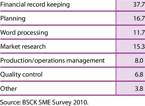 1 Purposes Of Computer Usage Computer Usage Download Table