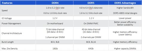 数据中心的演进：ddr5 Dimm整体提高服务器性能