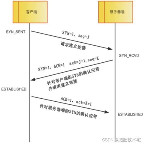 网络协议 Tcp、udp区别及tcp三次握手、四次挥手传输控制协议和用户数据报协议 Csdn博客 网络协议 Tcp、udp区别及tcp三次握手、四次挥手传输控制协议和用户数据报协议 Csdn博客