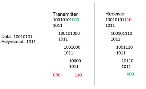 Cyclic Redundancy Check In C Instruction Program Code 2025