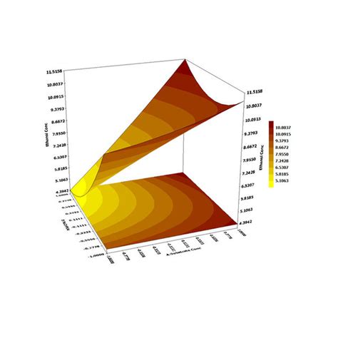Effects Of Substrate Concentration And Fermentation Time On Ethanol Download Scientific Diagram