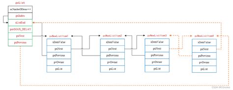 Freertos简单内核实现2 双向链表freertos 双向链表 Csdn博客