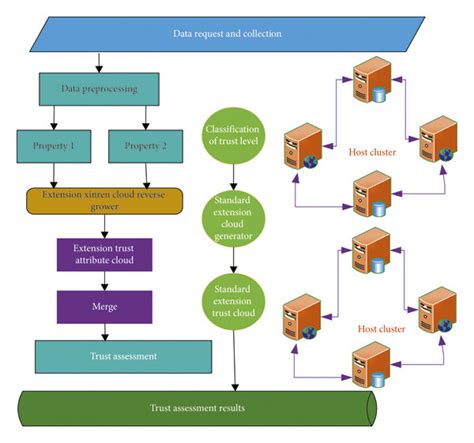 Trust Evaluation Model Based On Extension Cloud Download Scientific Diagram