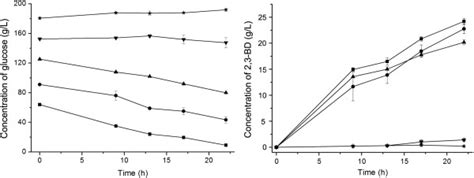 Effect Of Initial Glucose Concentration On 23 Bd Production By Strain