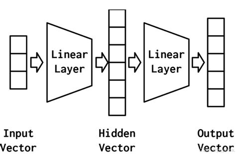Nlp—使用前馈神经网络进行姓氏分类前馈神经网络进行分类流程 Csdn博客