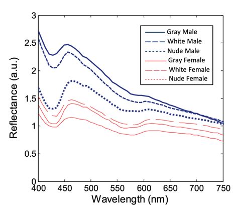 Relative Reflectance Spectra Of Skin Averaged For Each Gender And Download Scientific Diagram