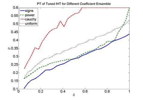 Phase Transitions Of Several Algorithms At The Standard Suite Upper