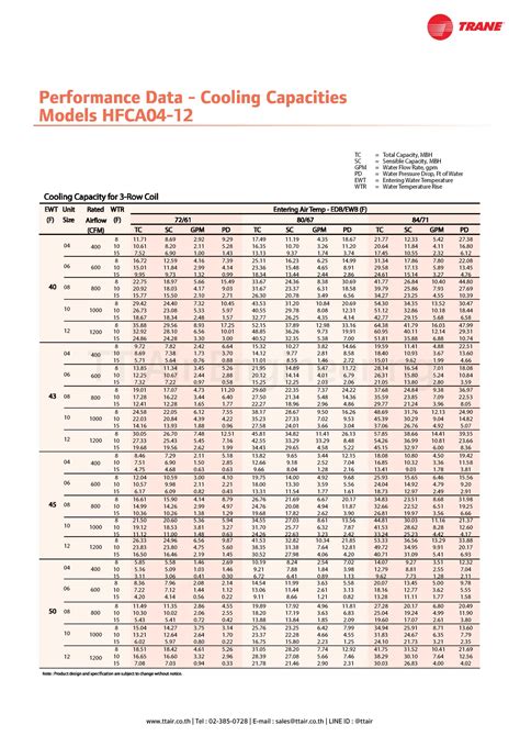 แอร์คอยล์น้ำเย็น Trane Hfca Series แบบท่อลม Tt Air Engineering