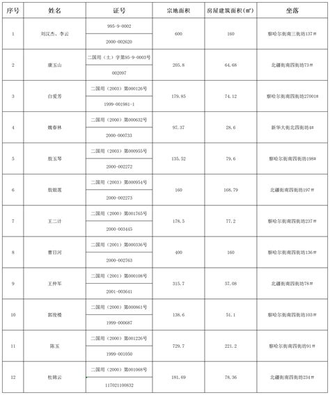 不动产注销登记公告 二连浩特市人民政府