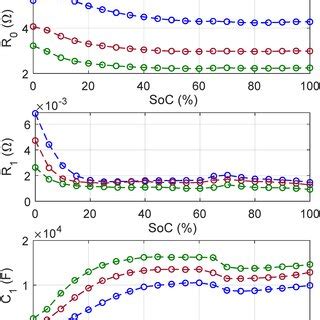 ECM Parameters Versus SoC At Different Temperatures ECM Equivalent Download Scientific