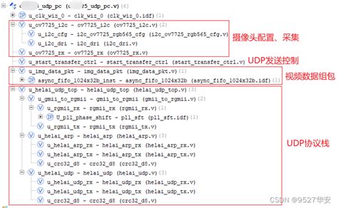 紫光同创fpga实现udp协议栈网络视频传输，基于yt8511和rtl8211，提供4套pds工程源码和技术支持10g Udp协议栈 Verilog Csdn博客