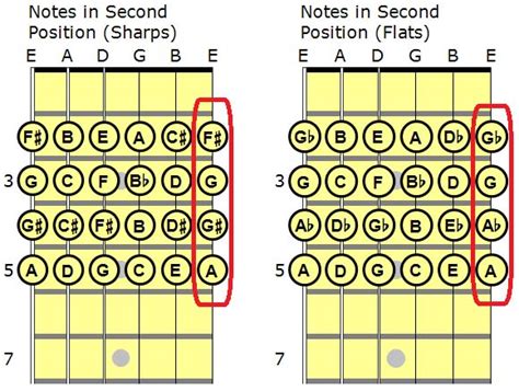 Srp2 Level 001 Notes On The 1e In Second Position Introduction Levels For Guitar