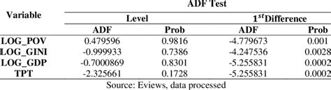 Integration Test At First Different Level Download Scientific Diagram