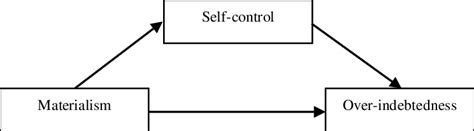 The Mediating Role Of Self Control In The Relationship Between Download Scientific Diagram