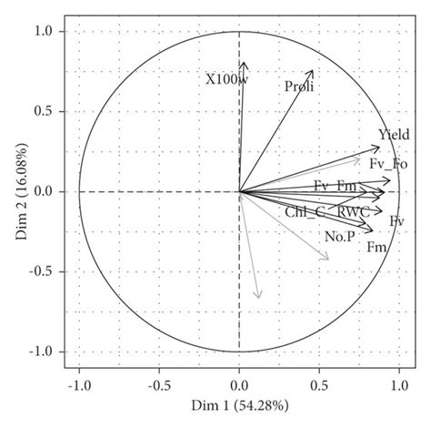 Variables Factor Map PCA Under Water Stress At The Reproductive Download Scientific Diagram