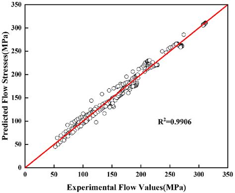 Correlation Between Predicted Values And Experimental Values Over A