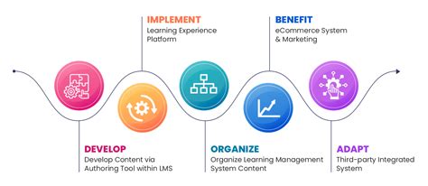 Learning Experience Platform Lxp Get Demo Maplelms