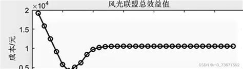 参考文档：《基于纳什谈判理论的风 光 氢多主体能源系统合作运行方法》基本复现 csdn博客