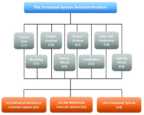 Decision Hierarchy Of The Selection Problem Download Scientific Diagram