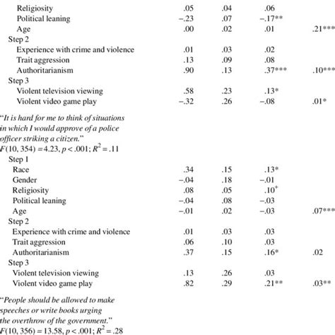 Summary Of Hierarchical Regression Analyses For Variables Predicting