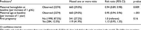 Log Binomial Regression Modeling Of Significant Predictors For One Or
