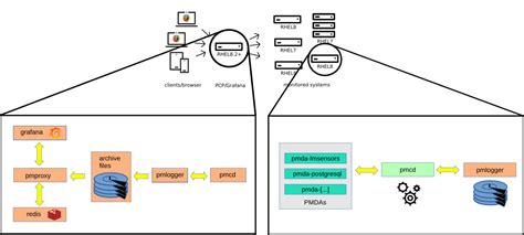Architecture — Grafana Pcp 530 Documentation