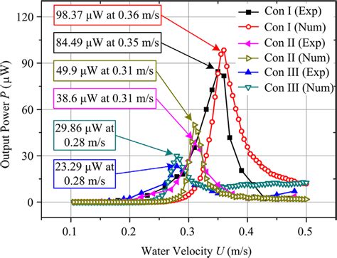 output power p of experimental exp and numerical num results versus