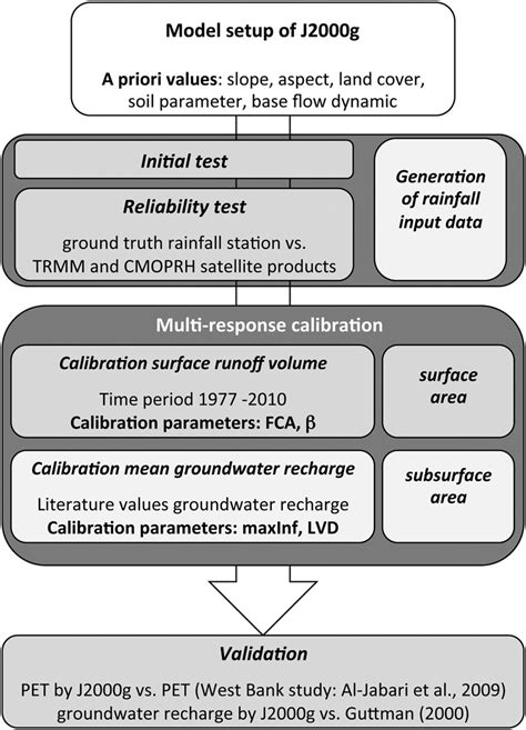 Work Flow Of Model Setup Reliability Test Multiresponse Calibration