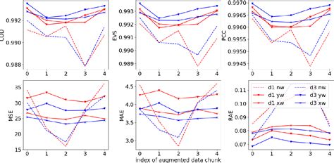 A First Step Towards Distribution Invariant Regression Metrics