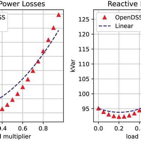 power loss linearization results for 123 bus download scientific diagram
