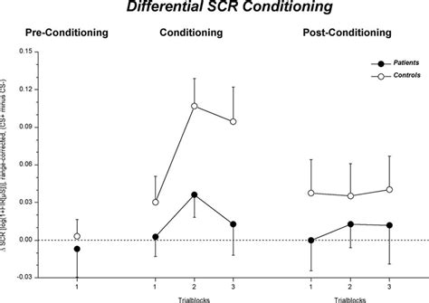 Mean SE SCR Discrimination CS Minus CS For Patients F And Control Download Scientific